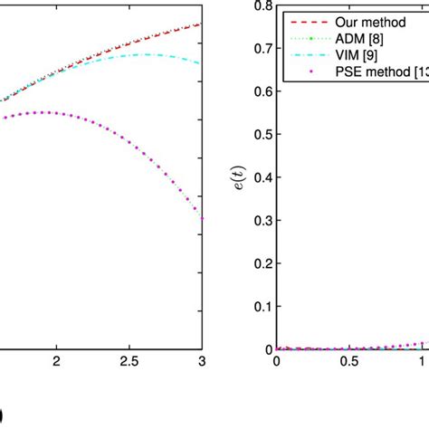 The Exact Solution Is Compared With Our Method Adm 8 Vim 9 Pc