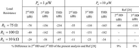 Typical Values Of Second And Third Harmonic Distortion Download Table