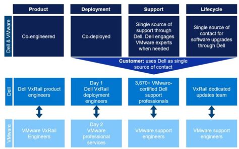 Services And Support Vmware Cloud Foundation On Dell Vxrail Dell Technologies Info Hub