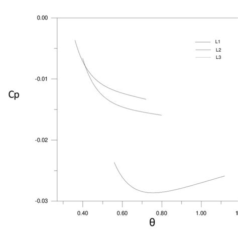 The Five Primary Seidel Aberration Functions Download Table