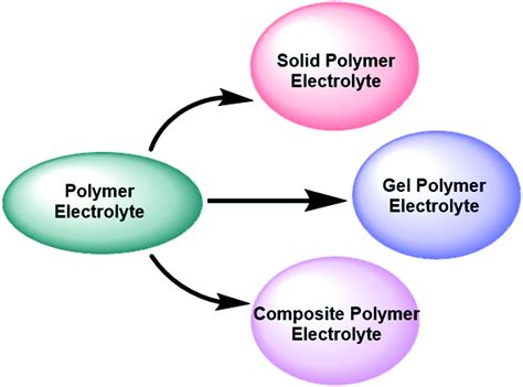 Progress In The Development Of Solid State Electrolytes For Reversible