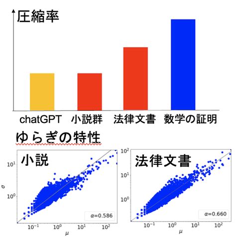 Complexity Of Language And Its Relation To Inference Tanaka Ishii Laboratory Of Waseda University