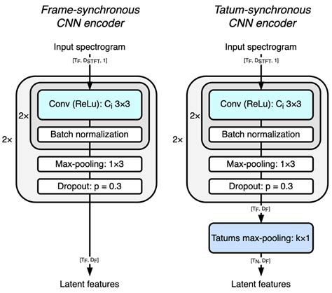 detailed architecture for the frame synchronous cnn encoder left and