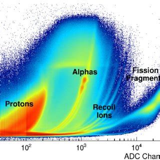 Color online Distribution of α particle track lengths emitted by the Download Scientific