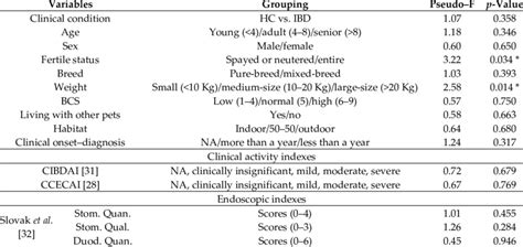 Permutational Multivariate Analysis Of Variance Permanova In Download Scientific Diagram