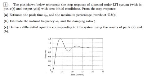 Solved The Plot Shown Below Represents The Step Response Chegg Com