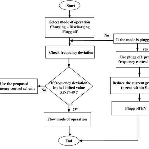 Block Diagram Of The V2g Architecture [27] Download Scientific Diagram
