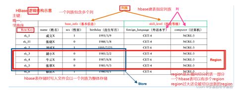 Hbase数据模型与整体架构hbase 数据版本 Csdn博客
