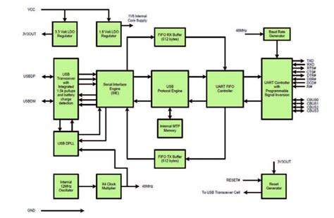 CP USB To UART Bridge Features Pinout CP CP OFF