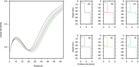 Sensitivity Rayleigh Wave Dispersion Curves To The Presence Of A Download Scientific Diagram