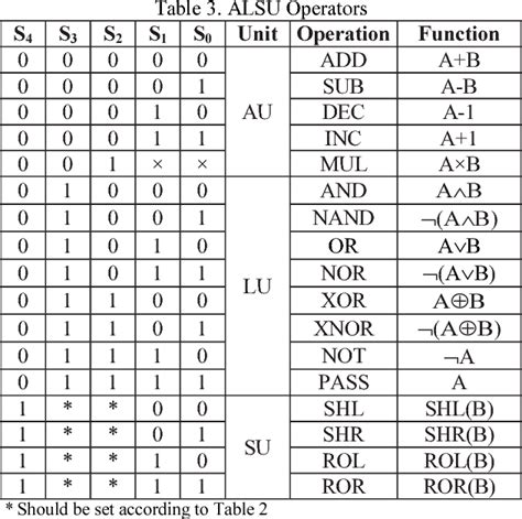 Table 3 From Design An Asip For Rabbit And Hc 128 Algorithms Semantic