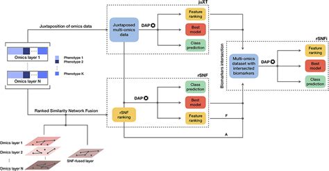 Machine Learning For Classification Of Hypertension