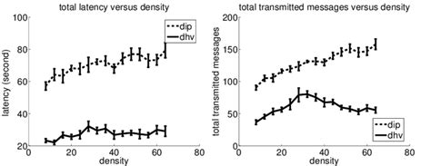 Total Latency Versus Network Density T 64 N 8 L 5 D Varies