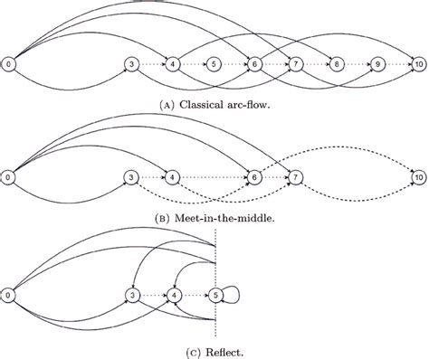 Example Of Arcs For Different Arc Flow Formulations A Classical