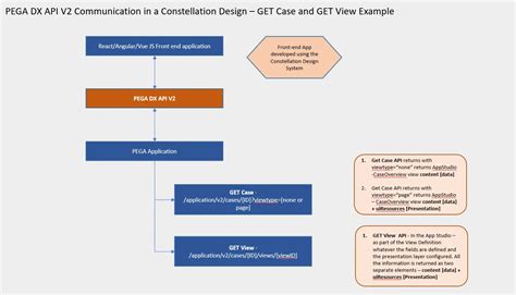 How To Perform A Flow Action Of A Case Assignment Using The Pega Dx Api Version2 By Sandeep