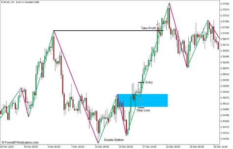 Zigzag Color Double Top And Double Bottom Forex Trading Strategy For Mt5