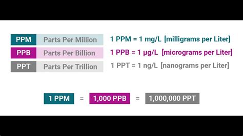 Parts Per Million Ppm Calculation 18 Tamil Chemistry Youtube
