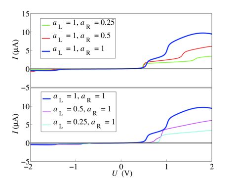 [cond Mat 0611436] Rectification Effects In Coherent Transport Through Single Molecules