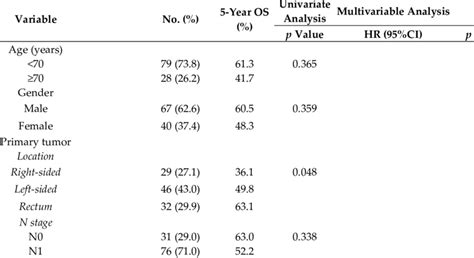 Univariate And Multivariable Analysis Of Os In 107 Patients Download