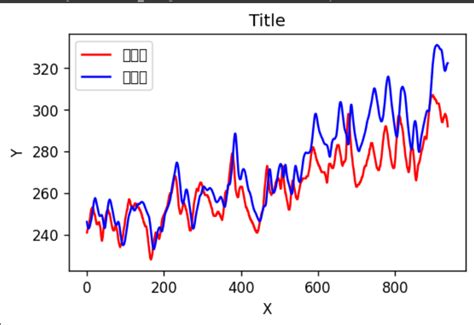 R2周 Lstm 火灾温度预测火灾探测温度、co、烟雾数据集 Csdn博客
