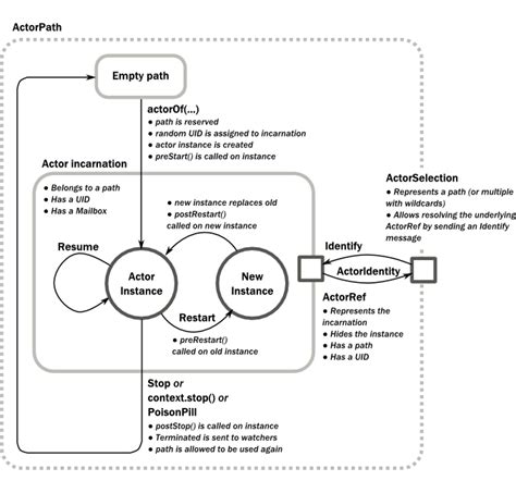 Reactive Messaging Patterns With Actor Model — 3 Akka Actor 二生命週期管理