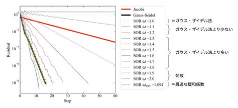 連立方程式をsor法で解くpythonコードと緩和係数のパラスタ Watlab Import Python
