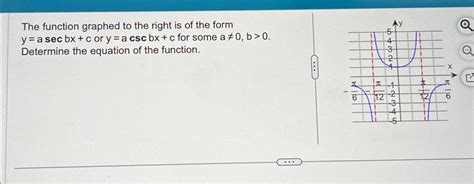 Solved The Function Graphed To The Right Is Of The Form