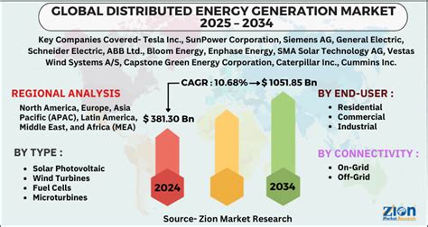 Global Distributed Energy Generation Market Size Share Growth 2034