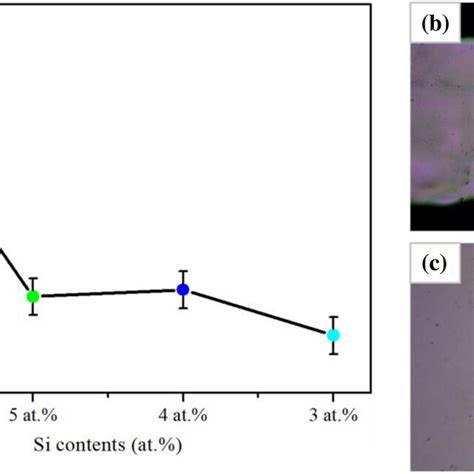 A The Vickers Hardness Hv As A Function Of Si Content For The