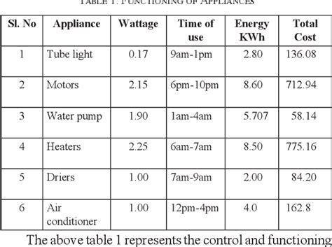 Table 1 From Artificial Intelligence Optimization Of Load Scheduling With Economic Load Dispatch