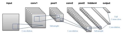Introduction To Object Detection Algorithms Using Cnn Analytics Vidhya