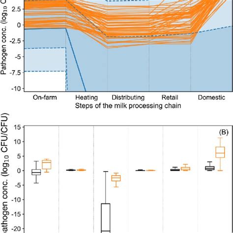 The Distributions Of The Pasteurization Temperature A And Time B Download Scientific Diagram