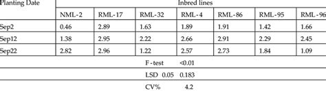 Interaction Effect Of Planting Dates And Genotypes On Grain Yield T Ha
