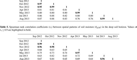 Spearman Rank Correlation Coefficients R S Between Spatial Patterns