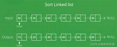 排序算法 归并排序mergesort原理、适用场景及代码示例归并排序原理 Csdn博客
