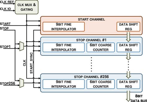 TDC Array Architecture Download Scientific Diagram