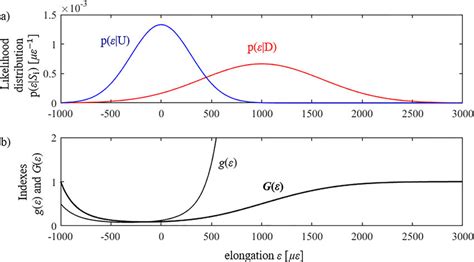 Analysis Of The Likelihood Distributions Likelihoods A Index Ge