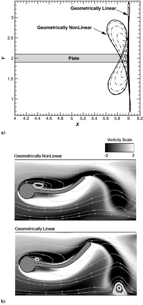 Influence Of Geometric Nonlinearity A Trajectories Of The Plate Tip Download Scientific