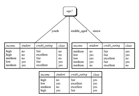 Machine Learning Notes Decision Tree Algorithm Decision Tree Programmer Sought
