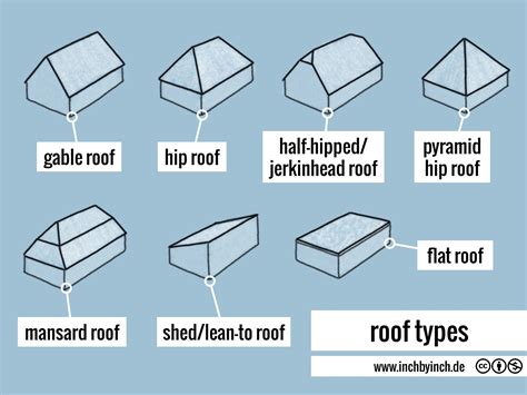 INCH Technical English Roof Types