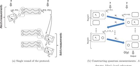 Figure 1 From Quantum Communication Complexity Advantage Implies