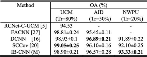 Table V From Improved Bilinear Cnn Model For Remote Sensing Scene