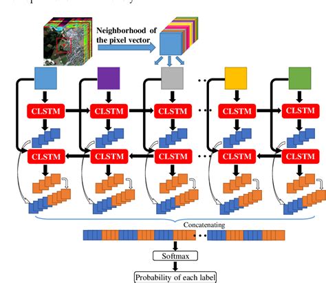 Figure 2 From Bidirectional Convolutional Lstm Based Spectral Spatial Feature Learning For