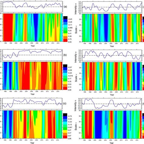 Multifractal Detrended Cross Correlation Heatmaps Of A Nir And Sales