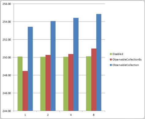 Enhanced Observablecollection With Ability To Delay Or Disable