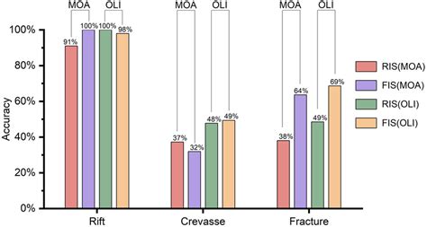 Accuracy Of Automatic Extraction Results Classified By Fracture Type