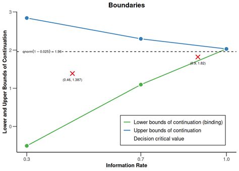 Delayed Response Designs With Rpact Rpact