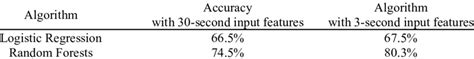 Comparison Of Conventional Machine Learning Algorithms Download