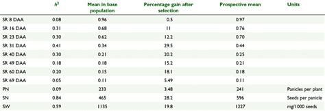 Seed Yield Potential Improvement Through Breeding In Panicum Coloratum Var Makarikariense