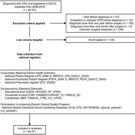 Definition Of Cohort For Analyses And Coupling Of Data Download